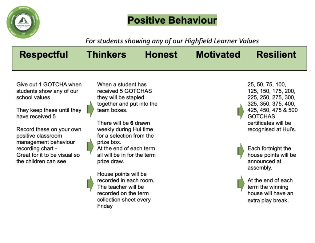 PB4L - Behaviour Flow charts - Highfield School