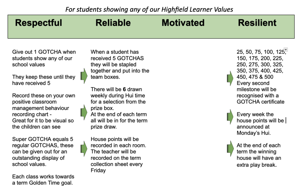 PB4L - Behaviour Flow charts - Highfield School